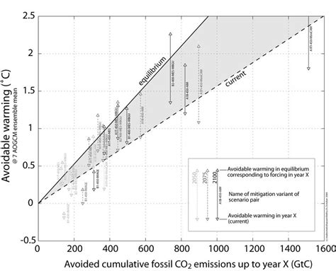 Benefits Of Mitigation Here Paired Comparisons Between Mitigation And Download Scientific