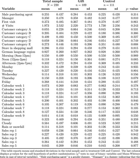 Descriptive Statistics And Randomization Check Download Table