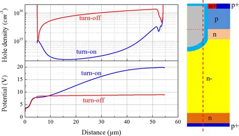 Hole Density And The Potential Profiles Along With The Drift Region