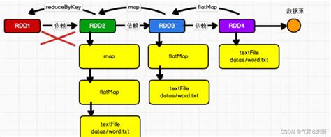 Rdd 依赖关系rdd之间的依赖关系 Csdn博客