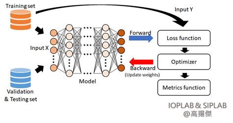 My Deep Learing Work 羔羊的實驗紀錄簿