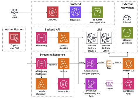 Aws Introduces Bedrock Genai Chatbot Blueprint Doug Seven Posted On