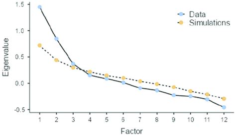 Parallel Analysis Using Monte Carlo Simulator Download Scientific Diagram