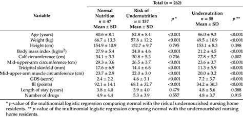 Anthropometric Characteristics Geriatric Depression Scale Gds