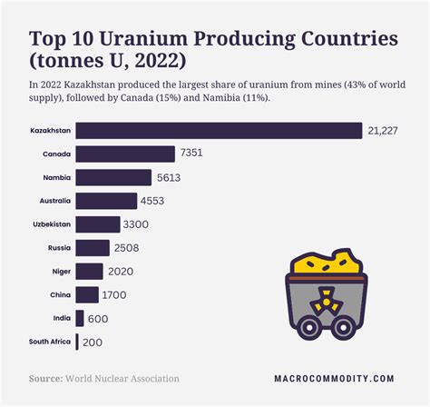 Top 10 Uranium Producing Countries In 2022 Macro Commodity