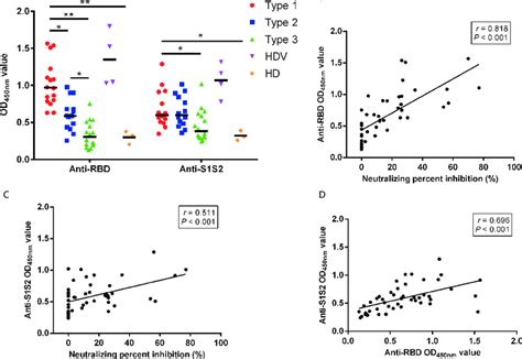 Comparison Of Antibody Responses Between Different Groups A