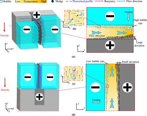 Diagram Of Blade Ecm In The Axial Flow Mode A Horizontal Flow B