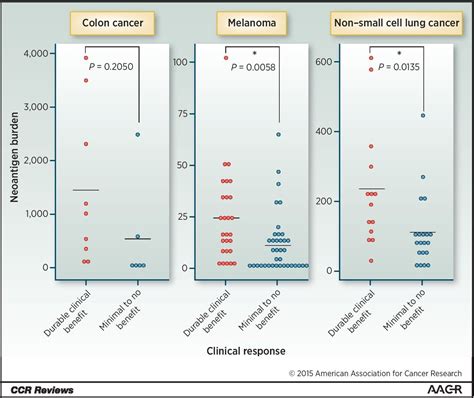 Neo Antigen Vaccines Extend Progression Free Survival In Melanoma Cancer Biology