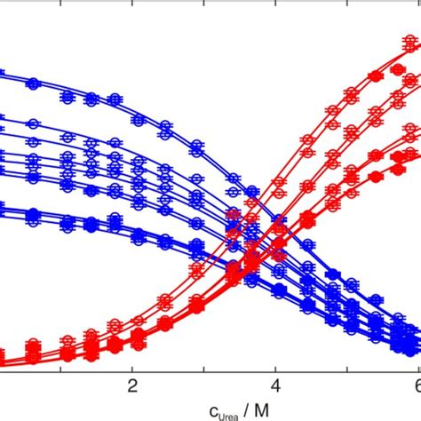 Urea Induced Unfolding Of M Gb In Mm Hepes Ph At K