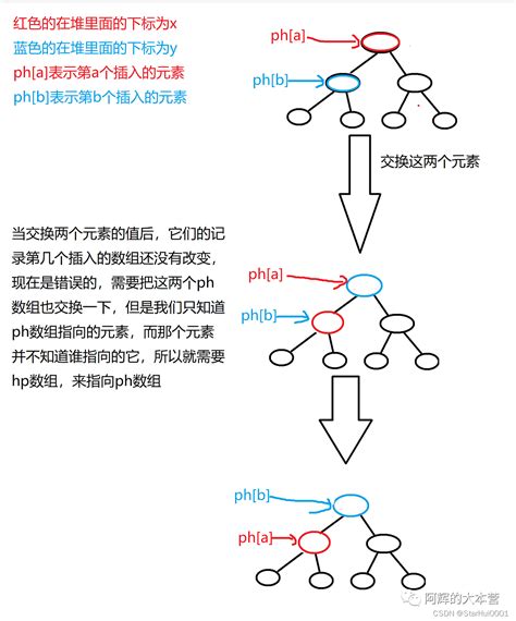 Acwing算法基础课 第二讲数据结构小结（持续更新中）e N Ne N Head Idx Csdn博客
