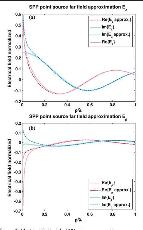 Figure 2 From Rigorous Analysis Of Vectorial Plasmonic Diffraction