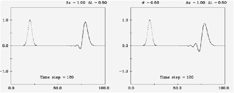 Numerical Simulation For The Case ρ 1 2 Using An Explicit Scheme
