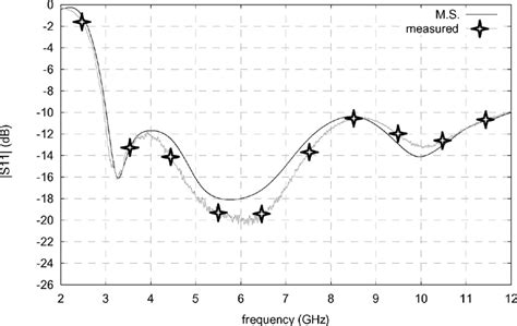 Measured And Simulated 14 Reflection Coefficient Versus Frequency