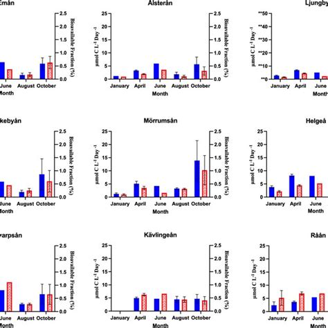 Carbon Utilization Rate Blue And Bioavailable Fraction Red Of The 9