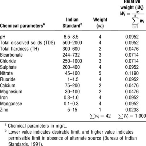 Pdf Hydrogeochemistry And Water Quality Index In The Assessment Of