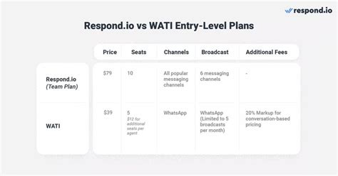 Wati Alternative A Wati Alternatives Guide For Large Enterprises [mar 2024]