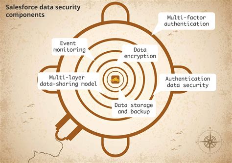 Protect Your Salesforce Data Best Practices And Tips