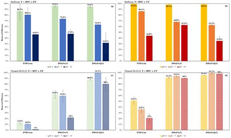 Thermoresponsive Cationic Polymers Pfas Binding Performance Under