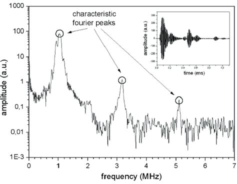 Spectrum Of The First Pulse Train In The Frequency Domain Of The