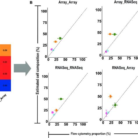 Comparison Of Microarray And Rna Seq Based Deconvolution Models A Download Scientific