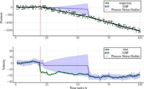 Figure 1 From Variational Bayes For Robust Radar Single Object Tracking
