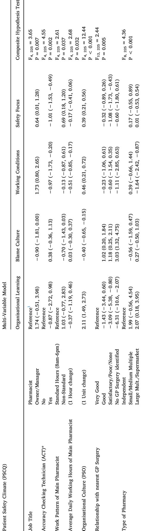 Final Multi Variable Multivariate Linear Regression Model Of Safety