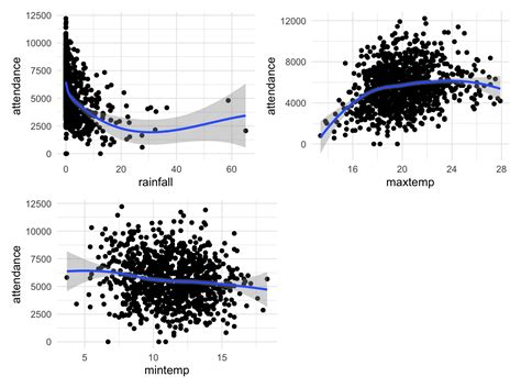 Regression General Linear Mixed Model How Do I Fix Rescale Variables Model Is Nearly