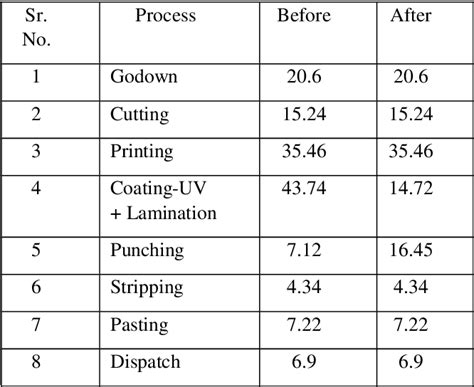 Table 1 From Rate “ Optimization Of Plant Layout In Manufacturing
