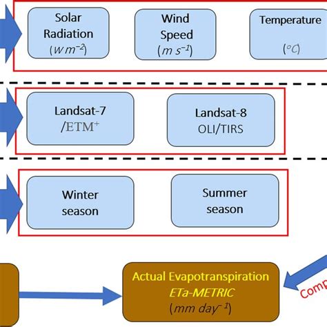 flowchart of the methodology followed for actual evapotranspiration
