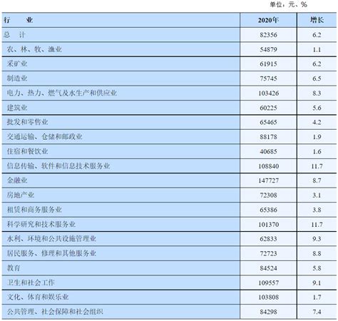 湖南省2020年城镇非私营单位在岗职工年平均工资82356元