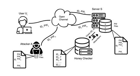 Password Pw Authentication With Honeywords Download Scientific Diagram