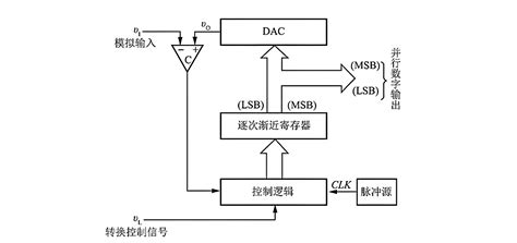 Adc和dac的工作原理及其区别 Csdn博客