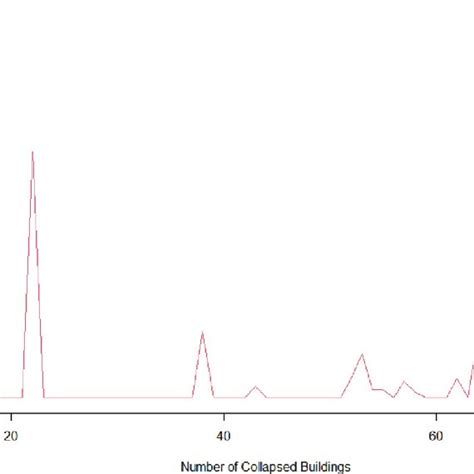Line Plot Of Lagos Building Collapse Casualties Download Scientific