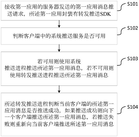 Client Message Pushing Method Device And System Eureka Patsnap