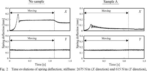 Figure 2 From Sliding Test By Using An Apparatus Imitating A Human Finger For Estimating The