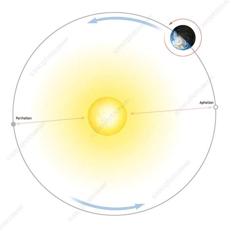 Earths Orbit Circular The Size Of Things British Astronomical