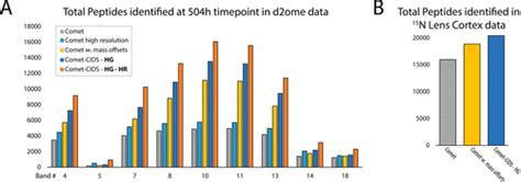 Conditional Fragment Ion Probabilities Improve Database Searching For