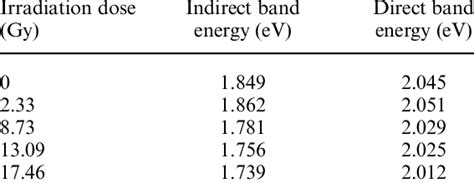 Direct And Indirect Optical Band Gaps Energy Of Virgin And Irradiated
