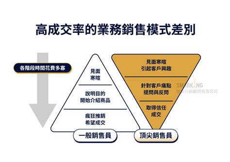 做生意入門必學：讓客戶快速成交的5個提升商品銷售技巧！