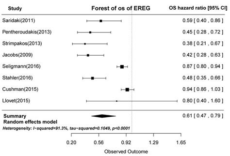Prognostic Value Of Amphiregulin And Epiregulin Mrna Expression In