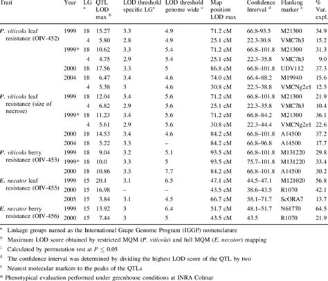 Of The Quantitative Trait Loci Qtls Detected For Resistance To