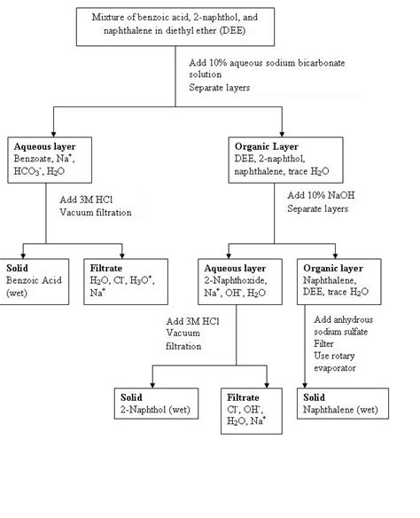 Separation Flow Chart Organic Chemistry Keski