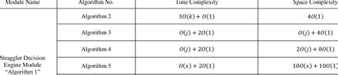 the time and space complexity analysis for the proposed algorithms