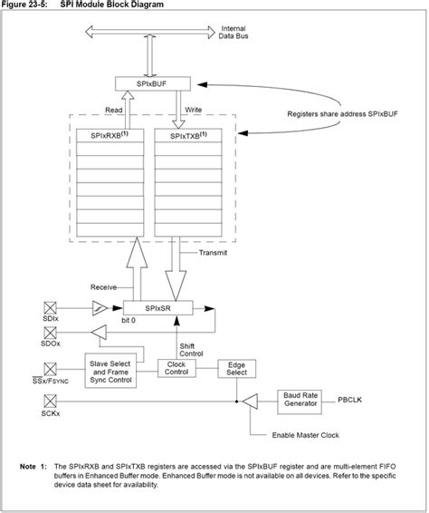PIC MX SPI Communication Between PIC S Northwestern Mechatronics Wiki