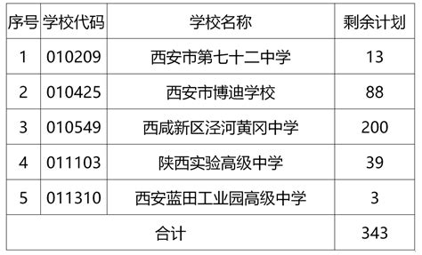 今日18时结束，2021西安城六区中考补录征集志愿！考生