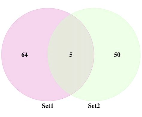 Venndiagram