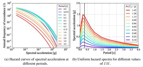 3 Costructuction Of Uniform Hazard Spectra From The Hazard Curves
