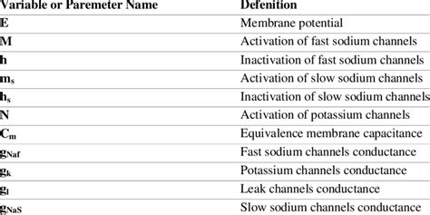 Variables And Parameters Definitions Download Table