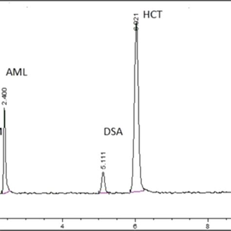 Cze Dad Electropherogram Showing Separation Of Mixture Of Aml