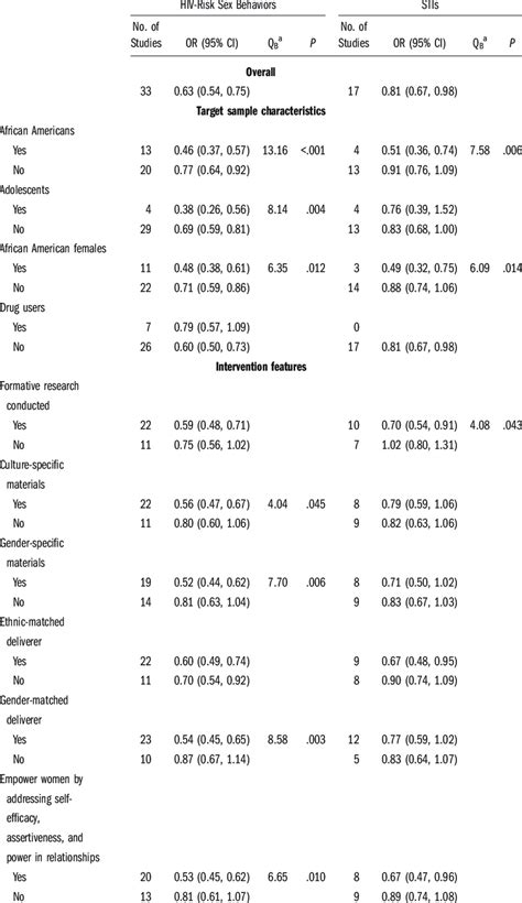 Summary Of Stratified Analyses For Meta Analytic Review Of